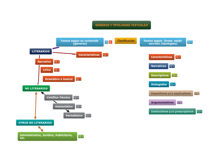 GÉNEROS Y TIPOLOGÍAS TEXTUALES - Mind Map